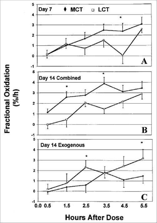 13 Studies on Coconut Oil and Its Health Effects