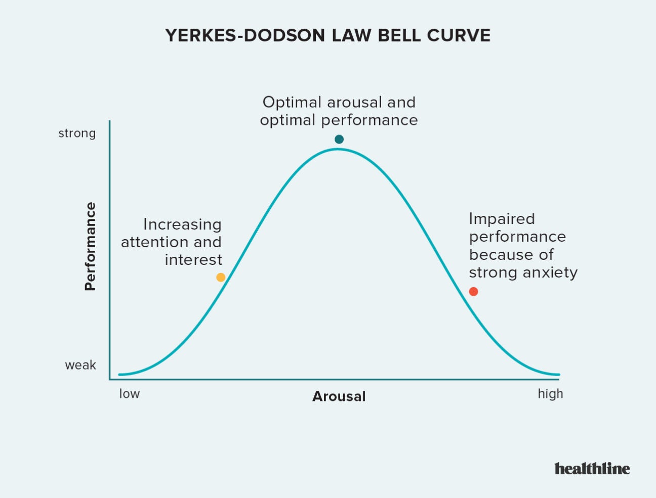 Yerkes Dodson Law How It Correlates To Stress Anxiety Performance