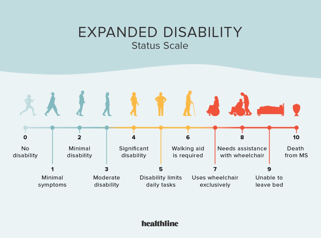 MS Progression Chart Stages Of MS Disability Scale And More