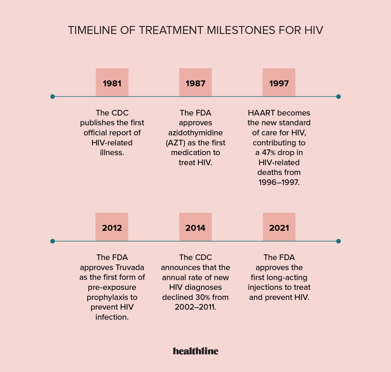 Advances in Treatment for HIV